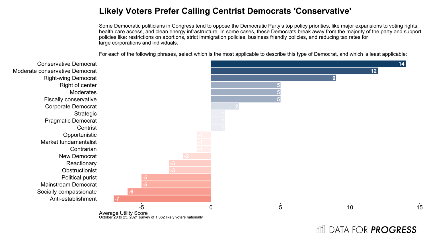 Redefining the Labels “Centrists” and “Progressives” in the Democratic ...