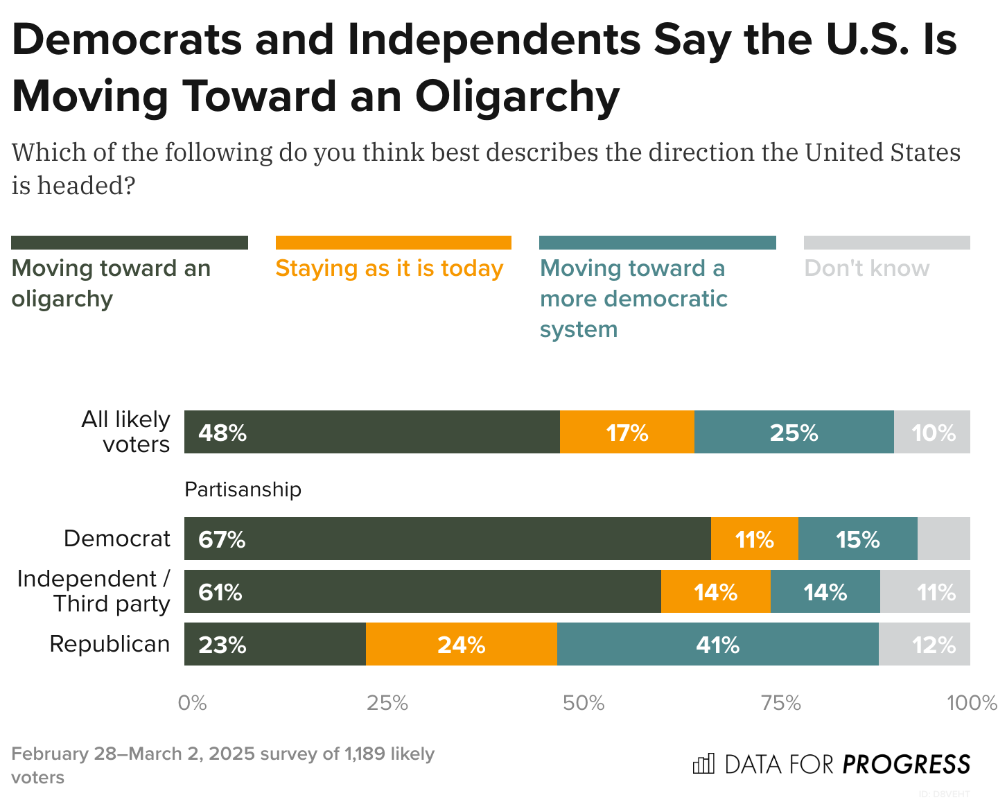Voters Are Split Over Whether the U.S. Is an Oligarchy or Democracy