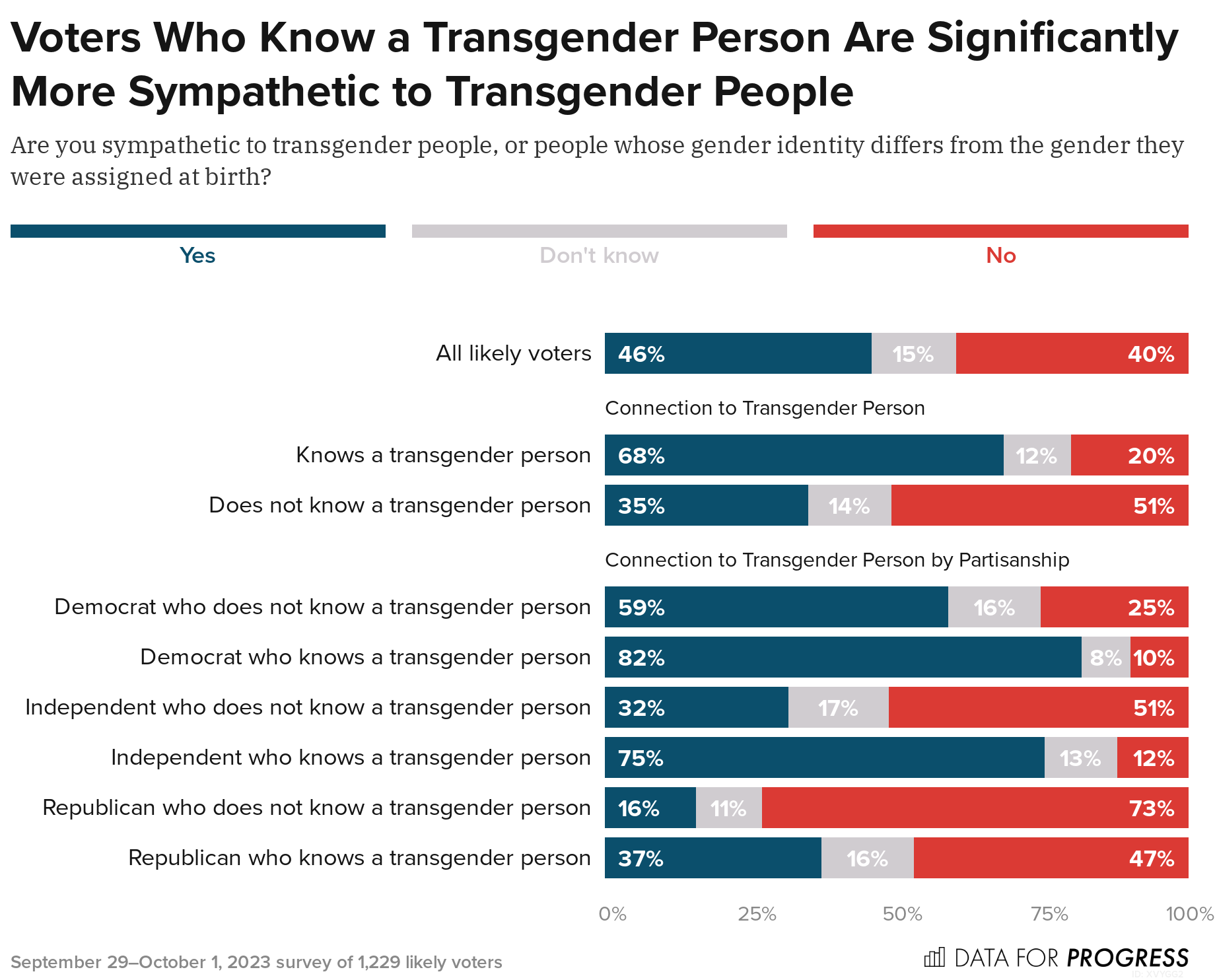 Personally Knowing a Transgender Person Correlates With Increased ...