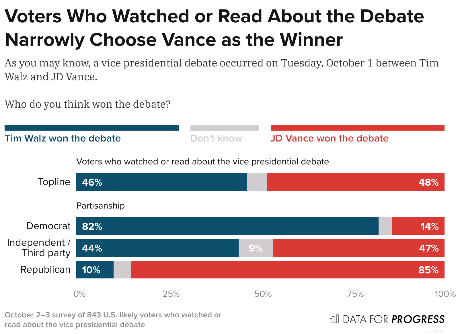 Harris Leads Trump by 3, Improves Standing on Economic Issues