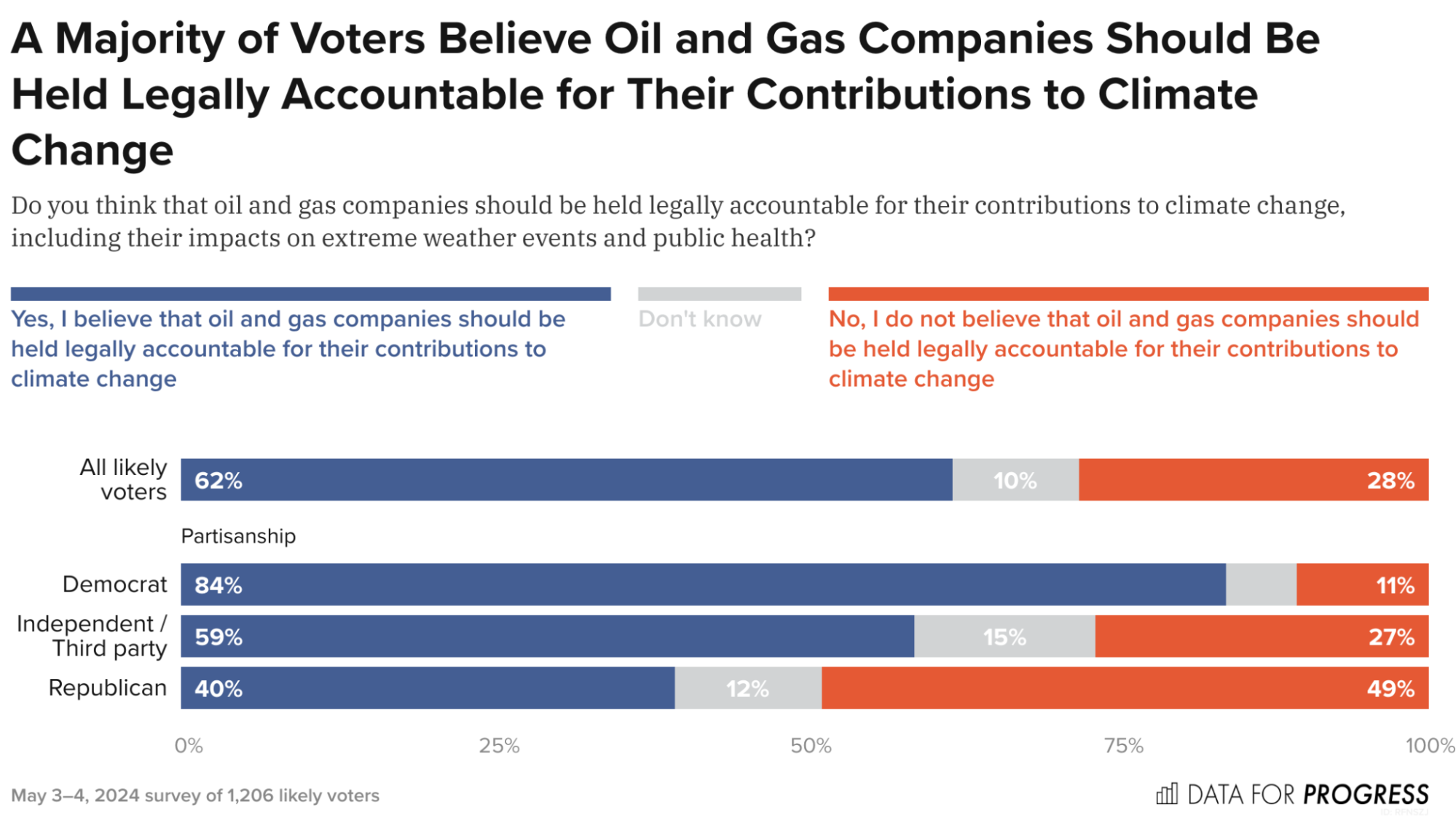 Prosecuting Climate Homicide: Voters Support Holding Fossil Fuel Giants ...