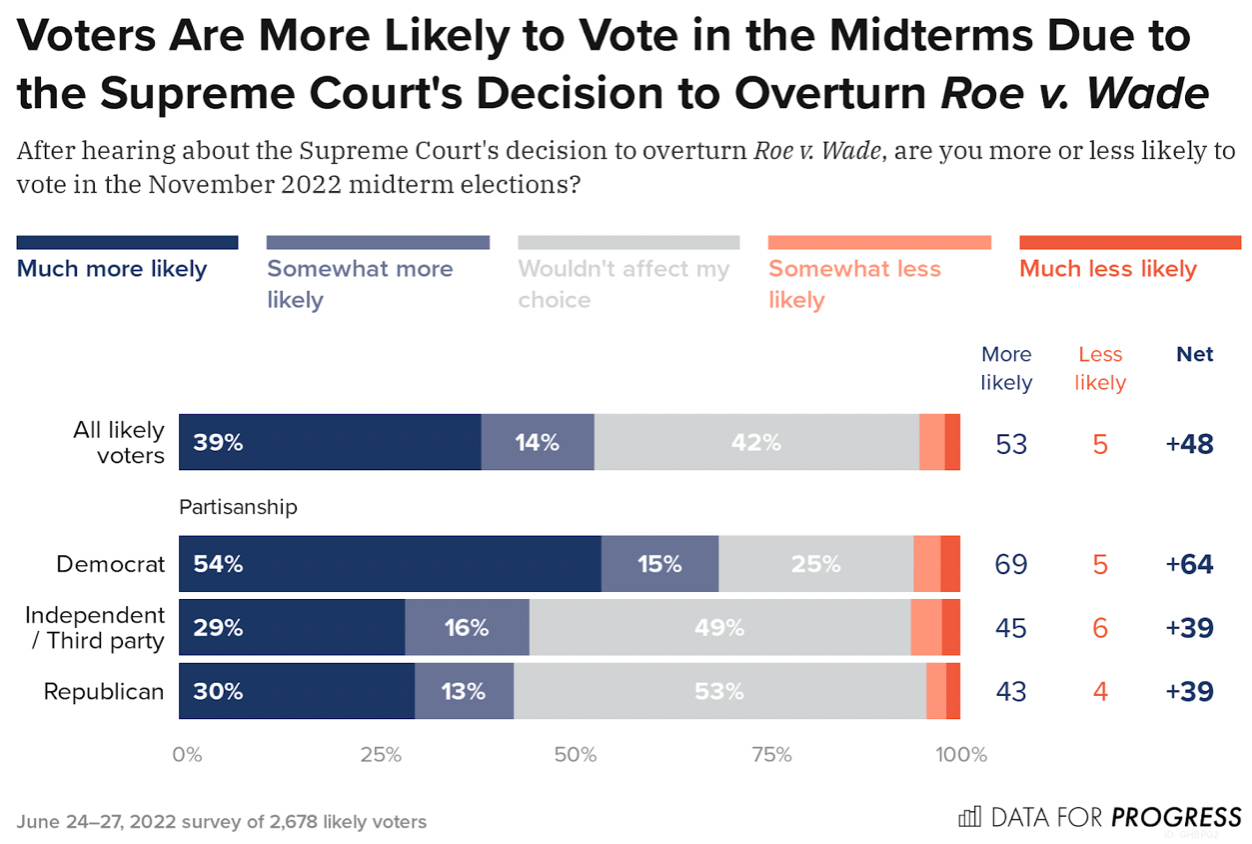 Voters Reject the Supreme Court’s Decision to Overturn Roe v. Wade