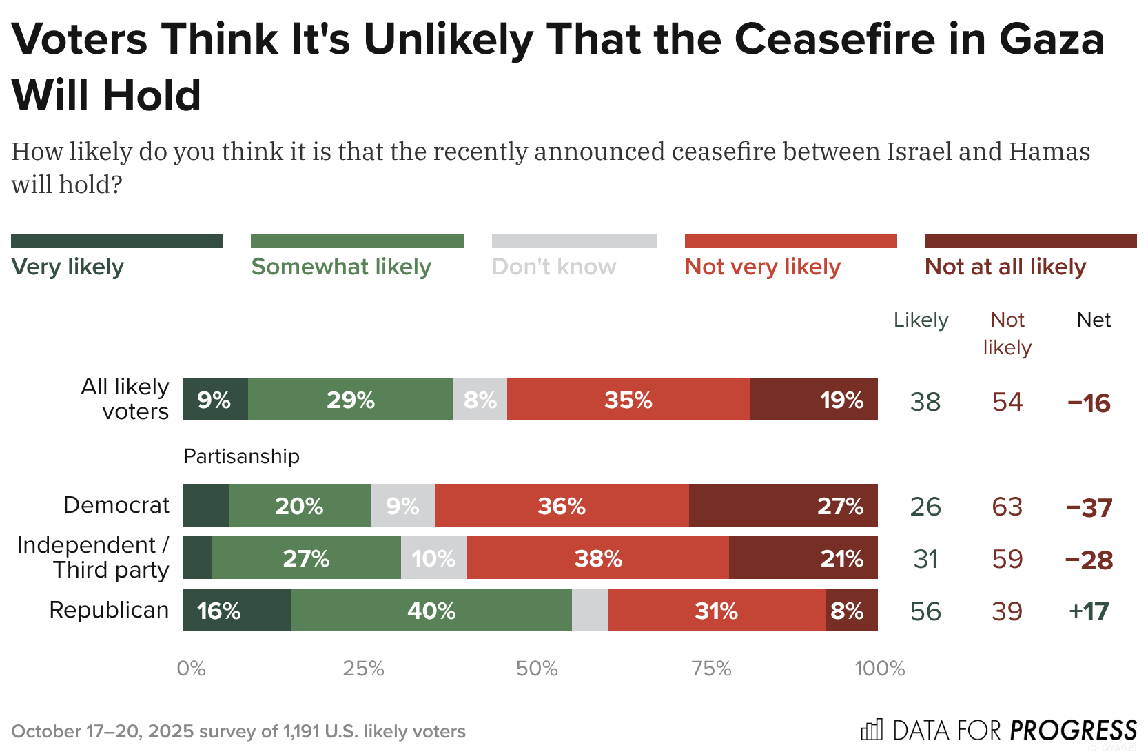 Voters Do Not Think the Ceasefire in Gaza Will Hold, Support More Aid ...