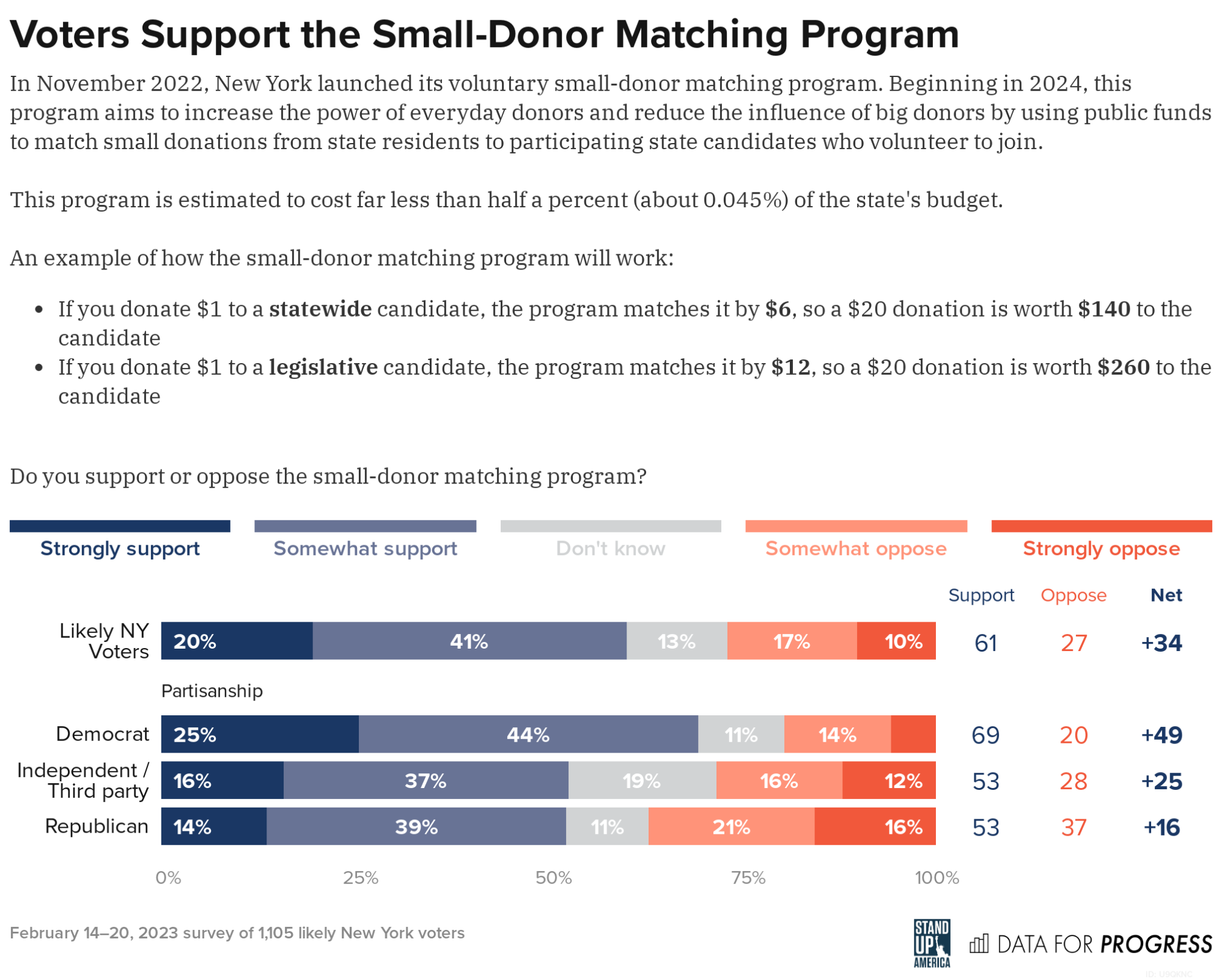 New York Voters Support New Public Campaign Finance Program