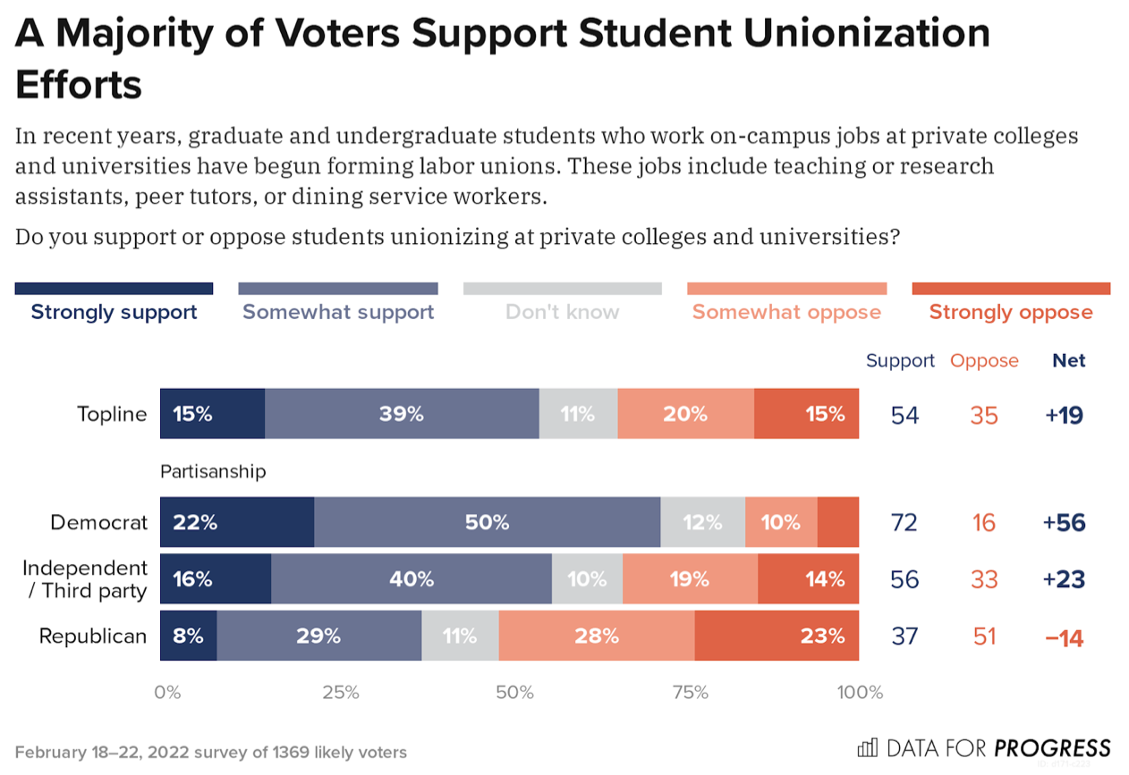 Voters Support Student Unionization