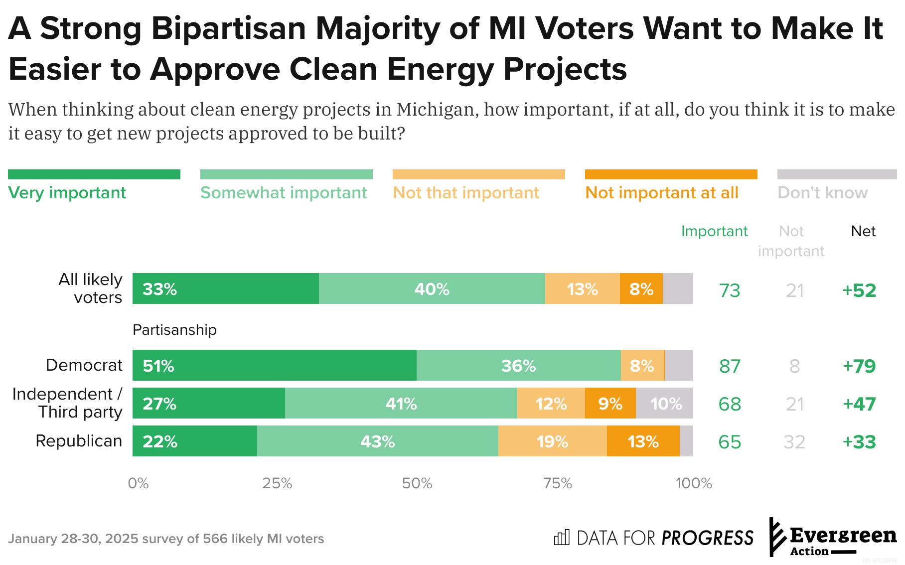 Michigan Voters Want to Continue the State’s Clean Energy Progress