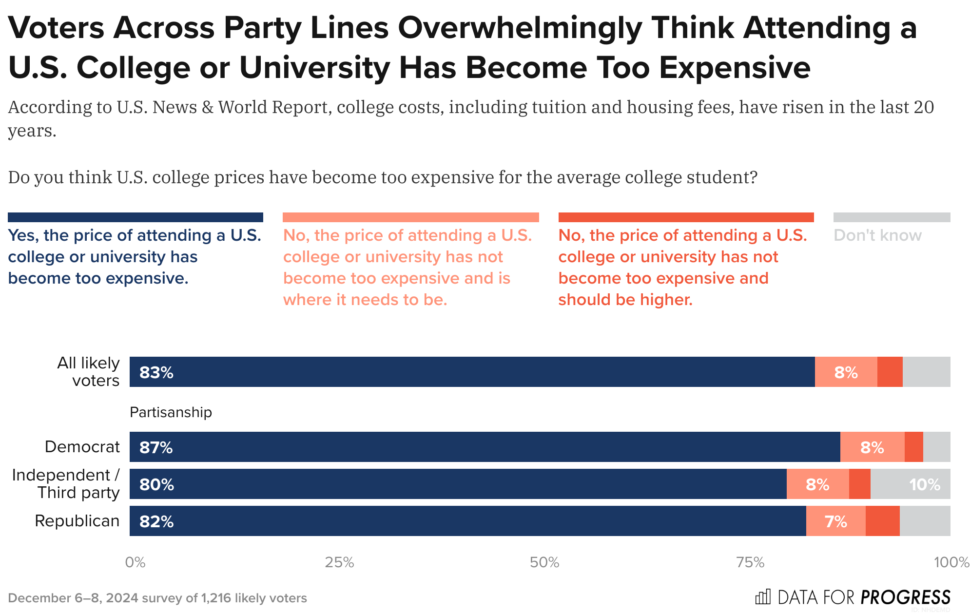 Voters Have a Favorable View of Higher Education, but Think It Has ...