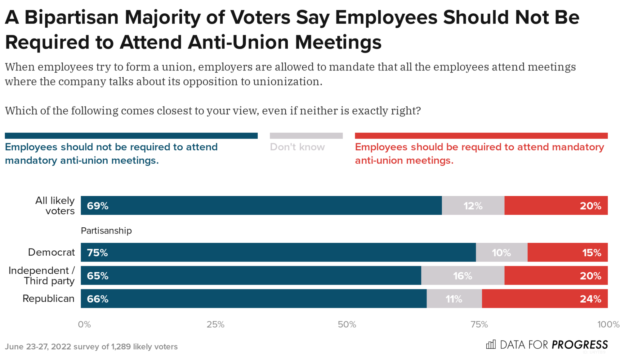 Voters Strongly Support Unions and Oppose Companies’ Anti-Union Tactics