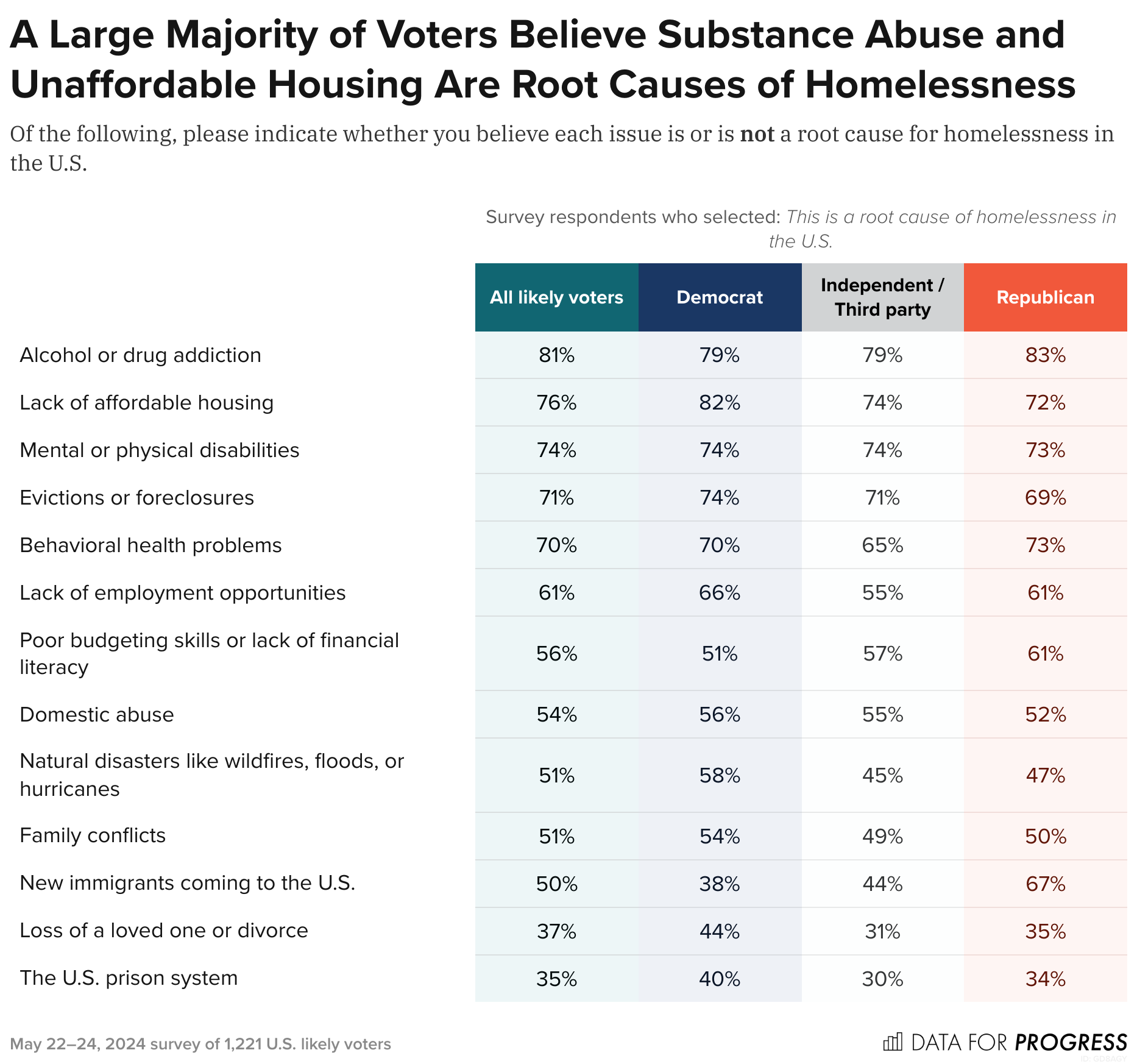 Voters Are Relatively Aligned Across Partisanship on the Causes of ...