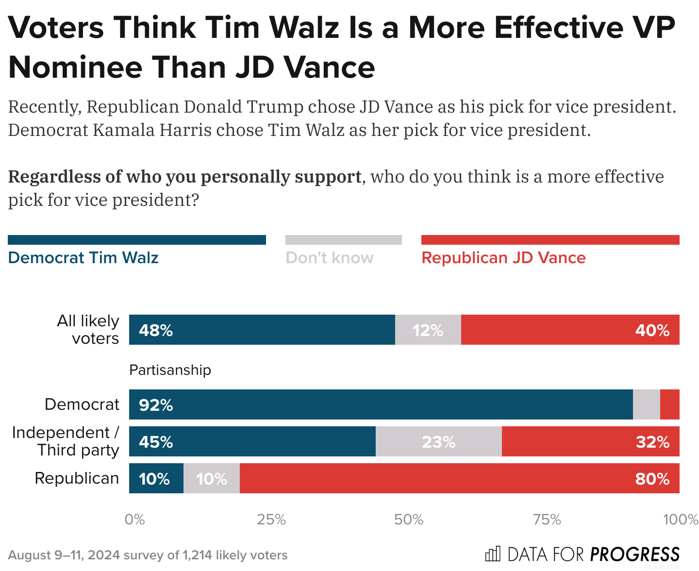 Vibe Check: Voter Enthusiasm and Harris’ Favorability Have Surged Since ...