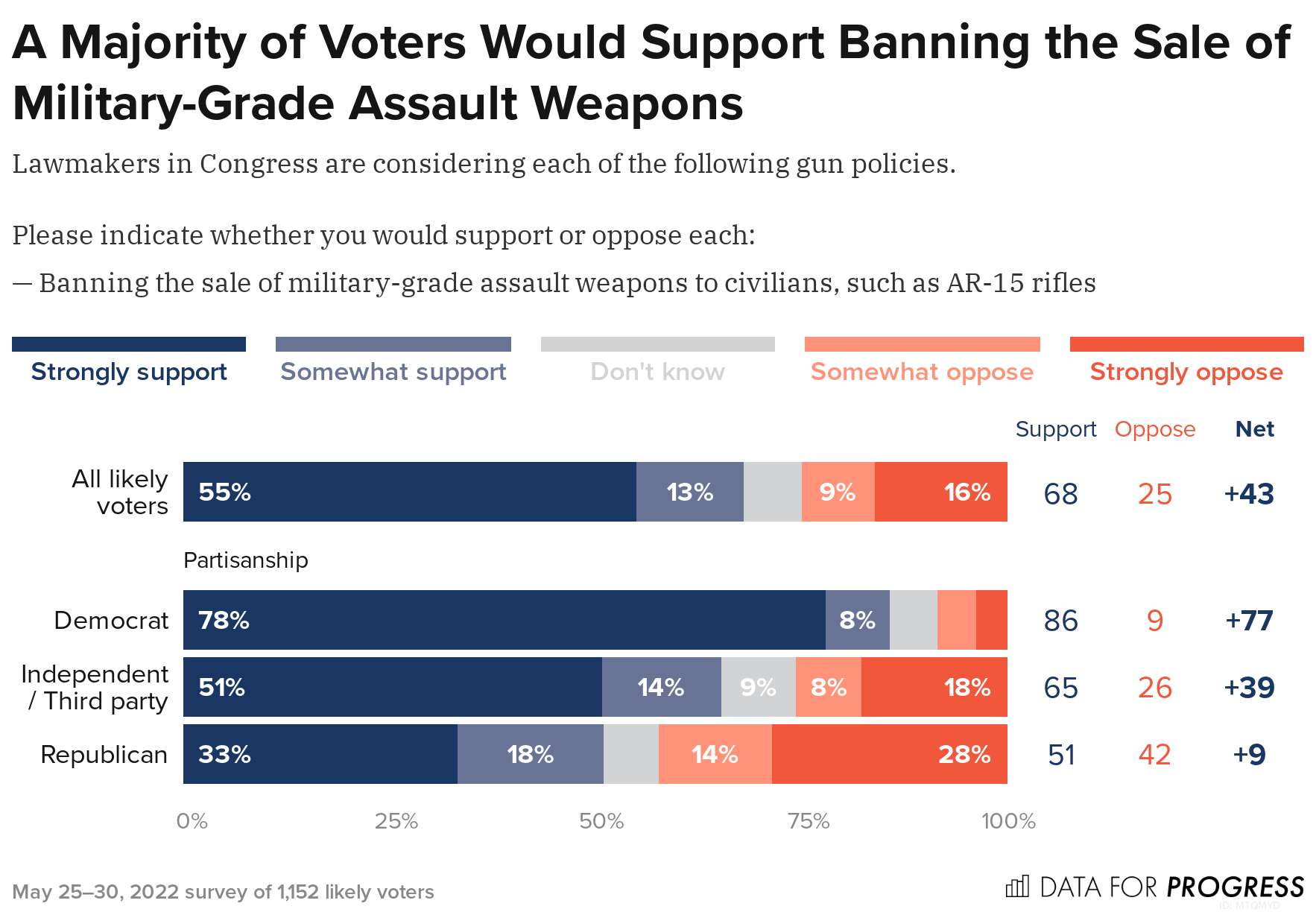 Voters Support Stricter Gun Reform Policies