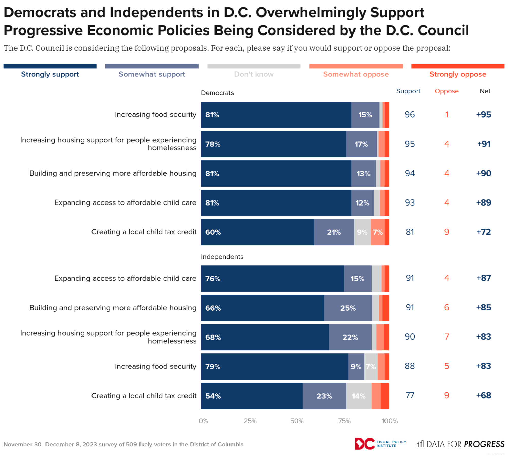 D.C. Voters Enthusiastically Support Progressive Economic Policies, Including Using the RFK ...