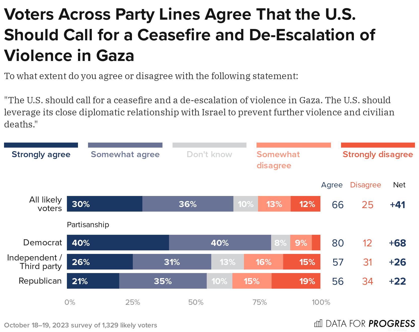 Voters Agree the U.S. Should Call for a Ceasefire and De-Escalation of ...