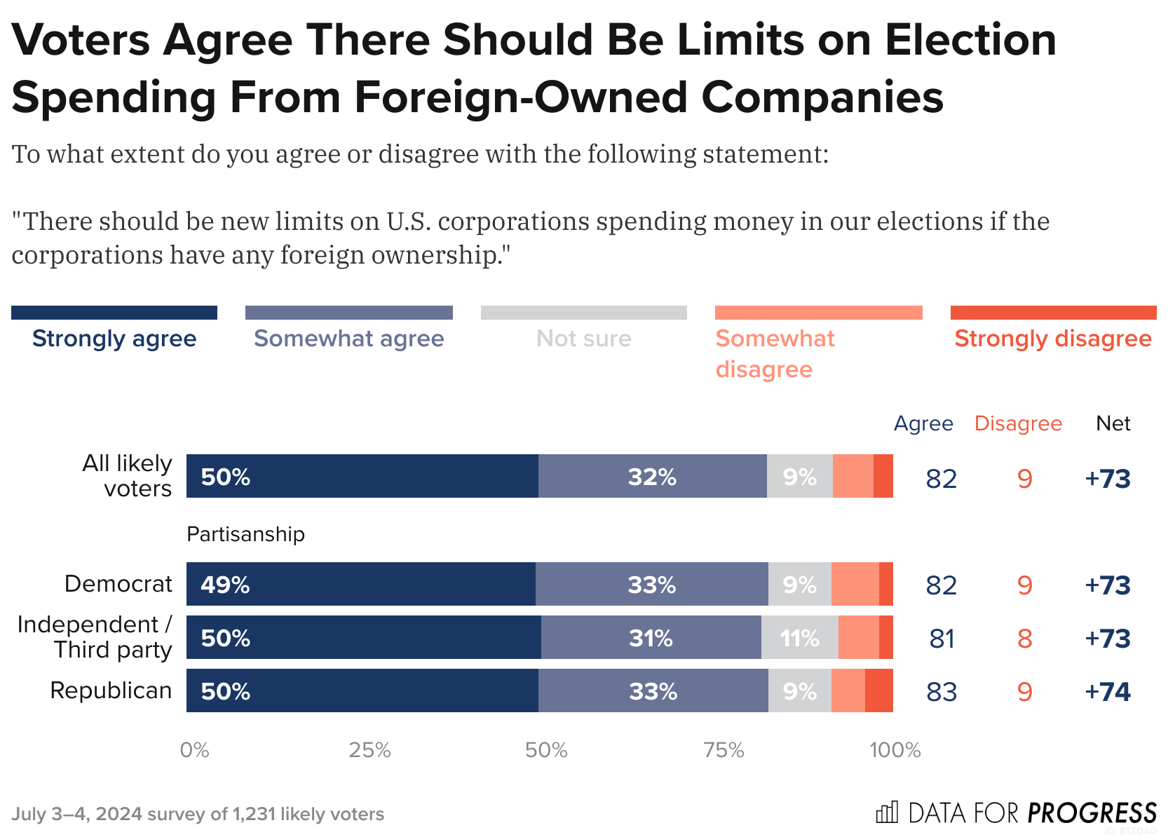 Voters Want to Ban Foreign Corporations From Influencing U.S. Elections