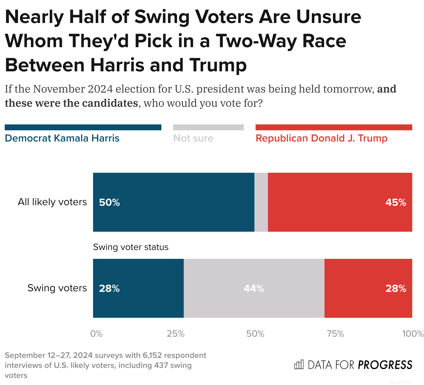 Swing Voters Can Better Explain What Trump Stands For Than What Harris ...