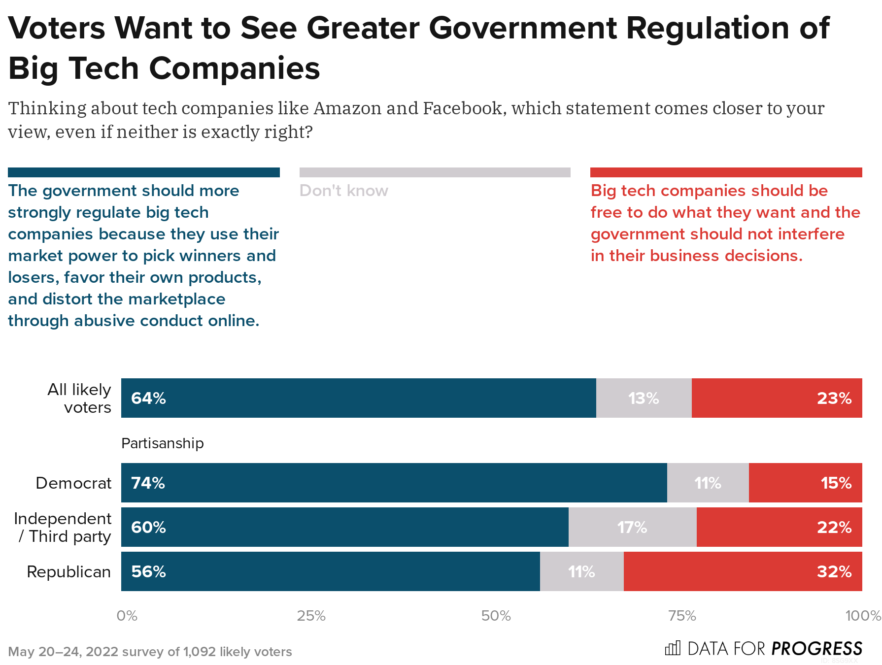 A Bipartisan Majority of Voters Are Concerned About the Impact Big Tech ...