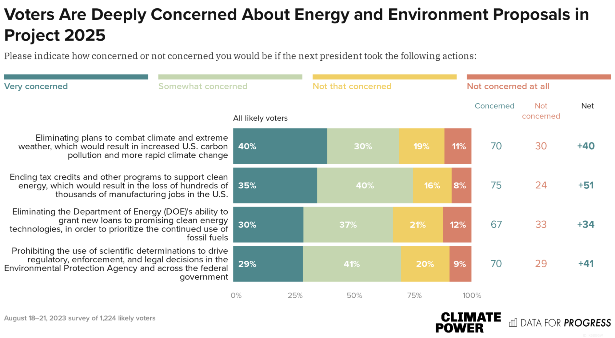 Voters Broadly Reject Key Climate Components of the Conservative ...