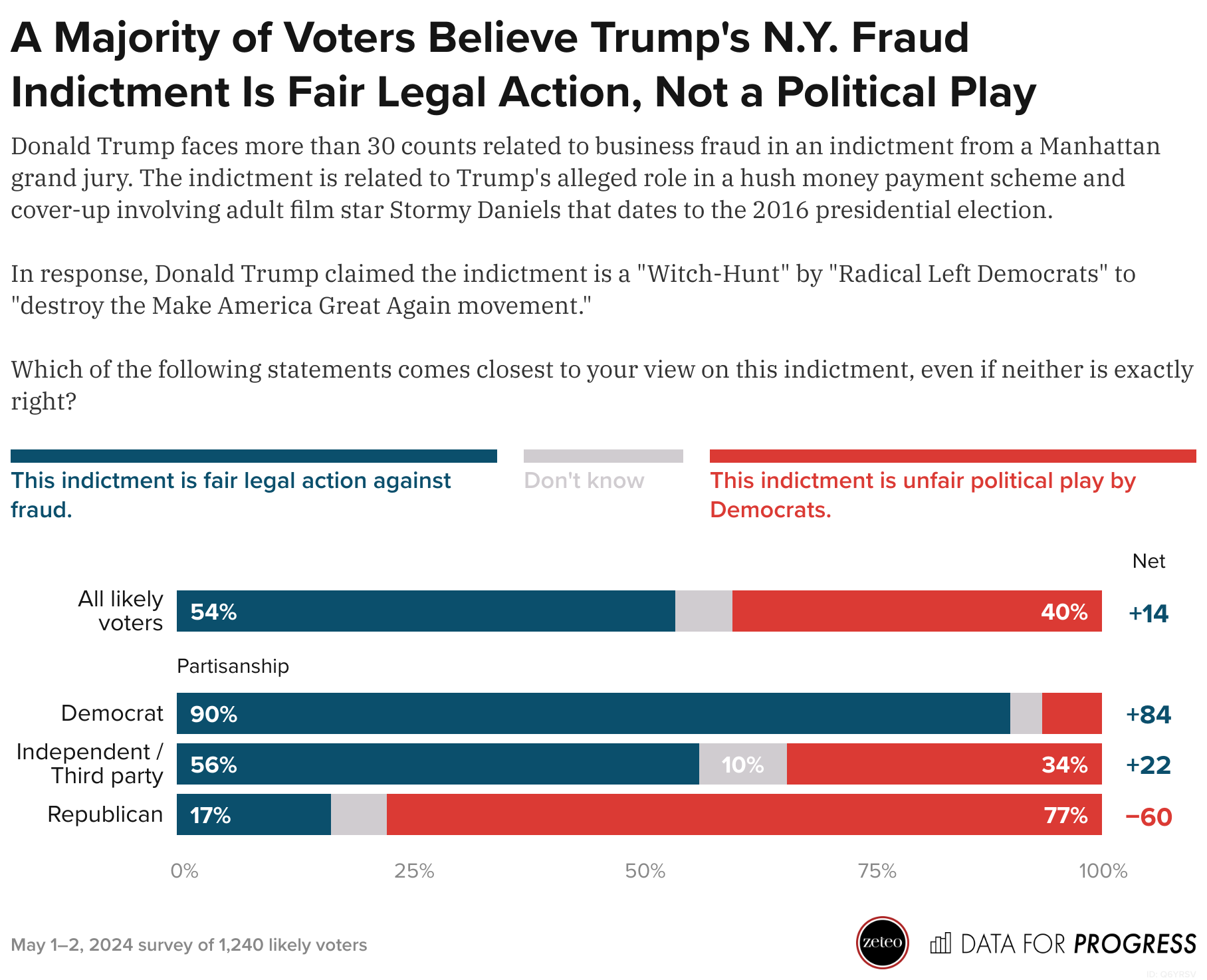 Voters See Trump as a Greater Threat to Democracy, Think Trials Are ...