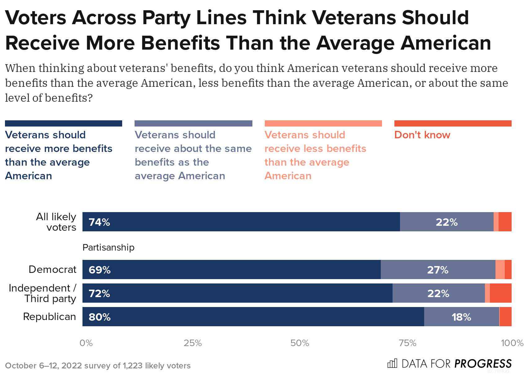 On Veterans Issues, Democrats Should Tout Accomplishments to Change ...
