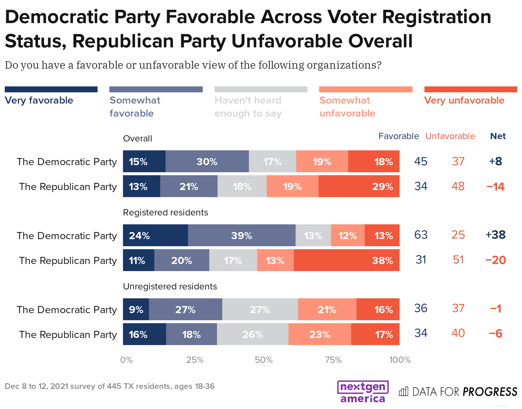 Survey of Young Peoples’ Political Attitudes in Texas