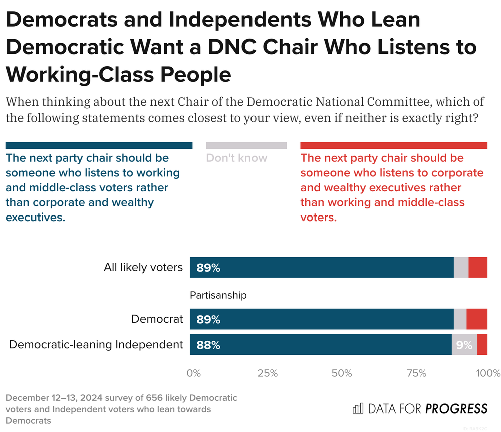 Democrats and Democratic-Leaning Independents Want the DNC to Align ...