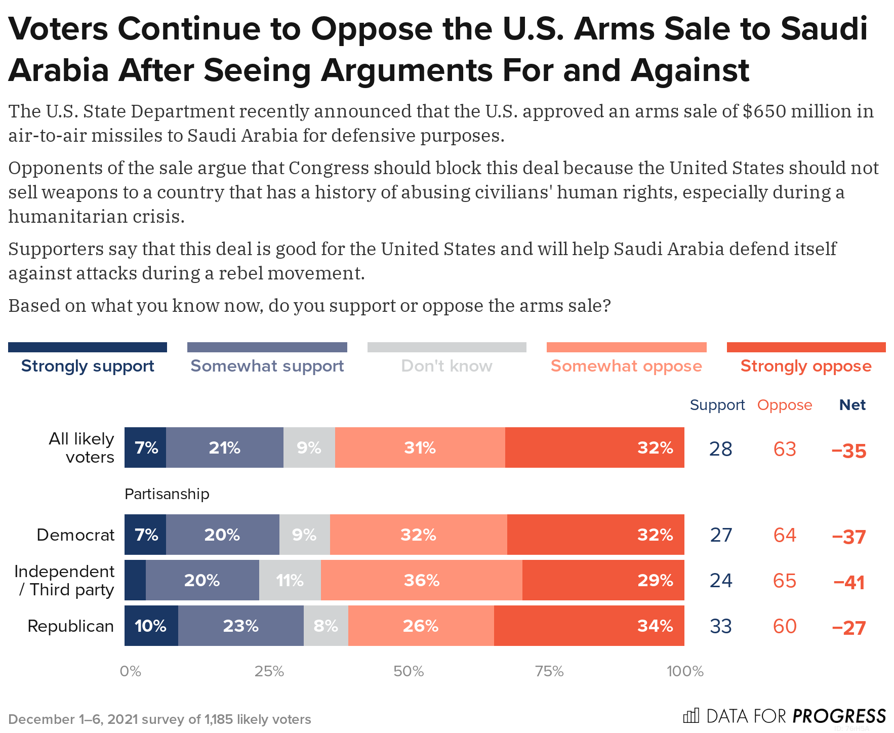 A Strong Majority of Voters Oppose the U.S. Arms Sale to Saudi Arabia