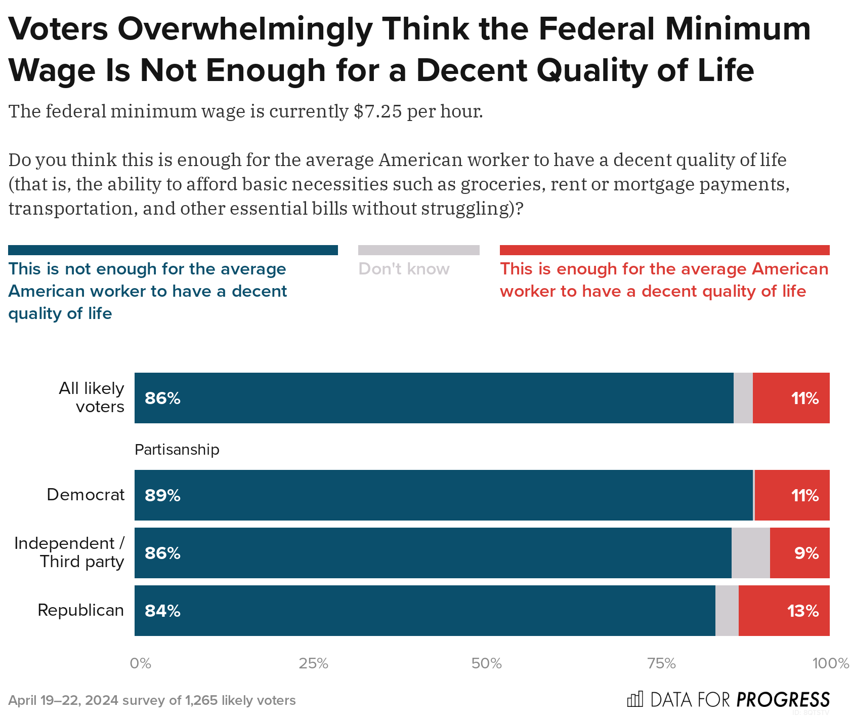 Voters Think It’s Time to Raise the Minimum Wage