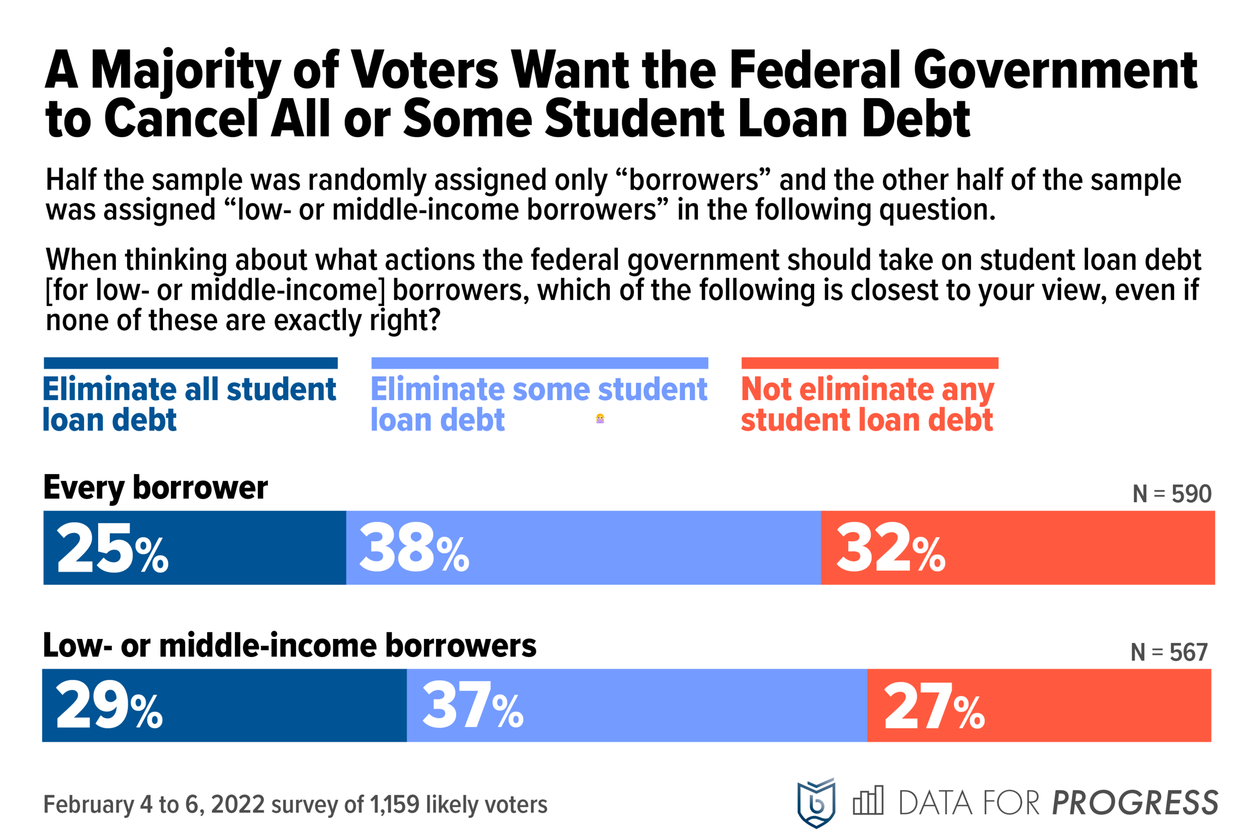 Canceling Student Debt Is Good Policy and Good Politics