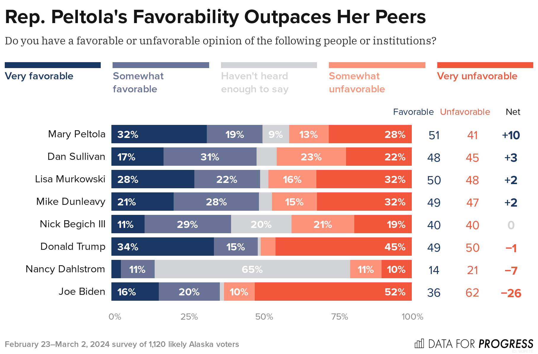 Rep. Peltola Is the Most Popular Politician in Alaska. She Still Faces ...