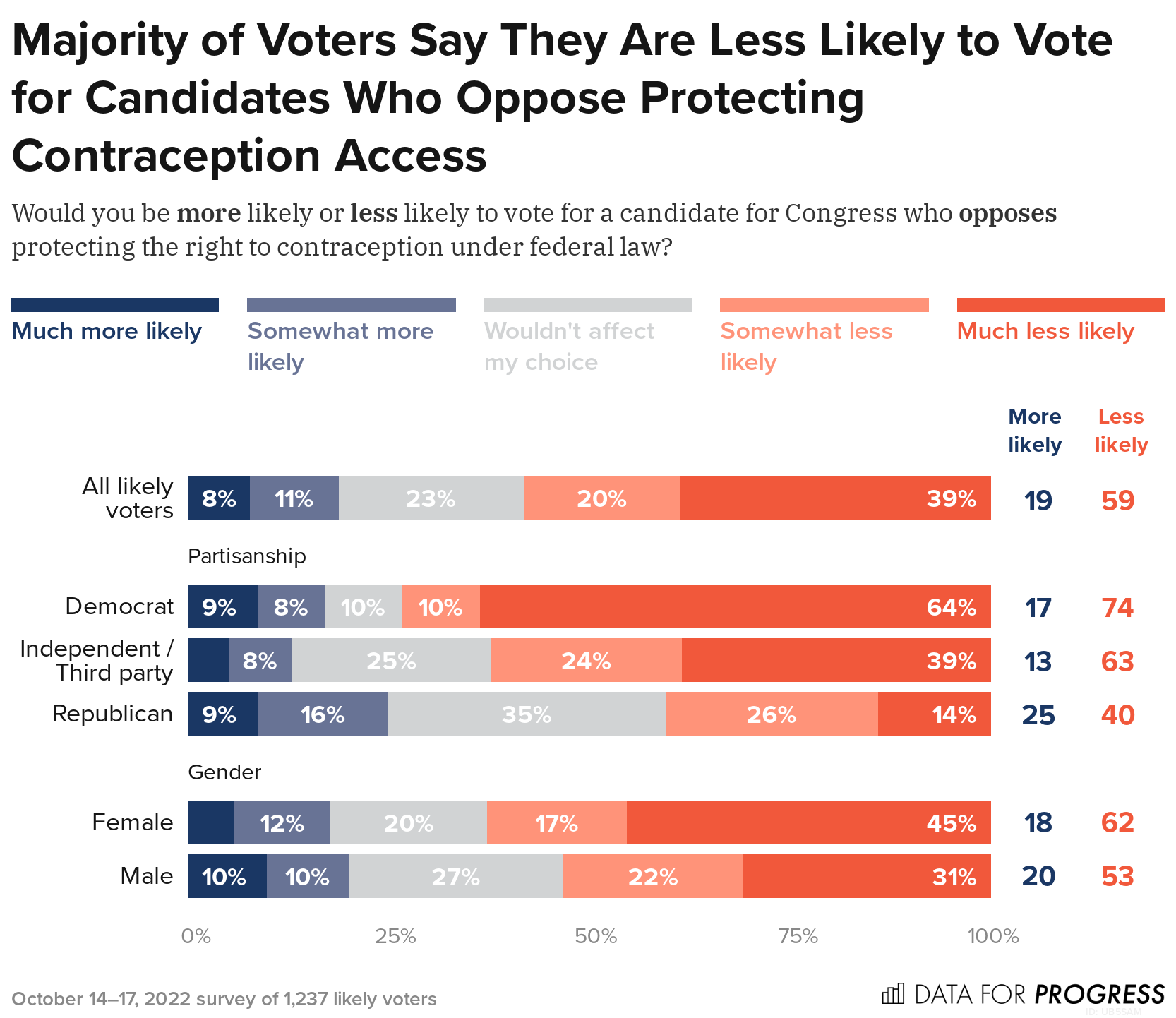 Bipartisan Majority of Voters Want to Protect Access to Contraception