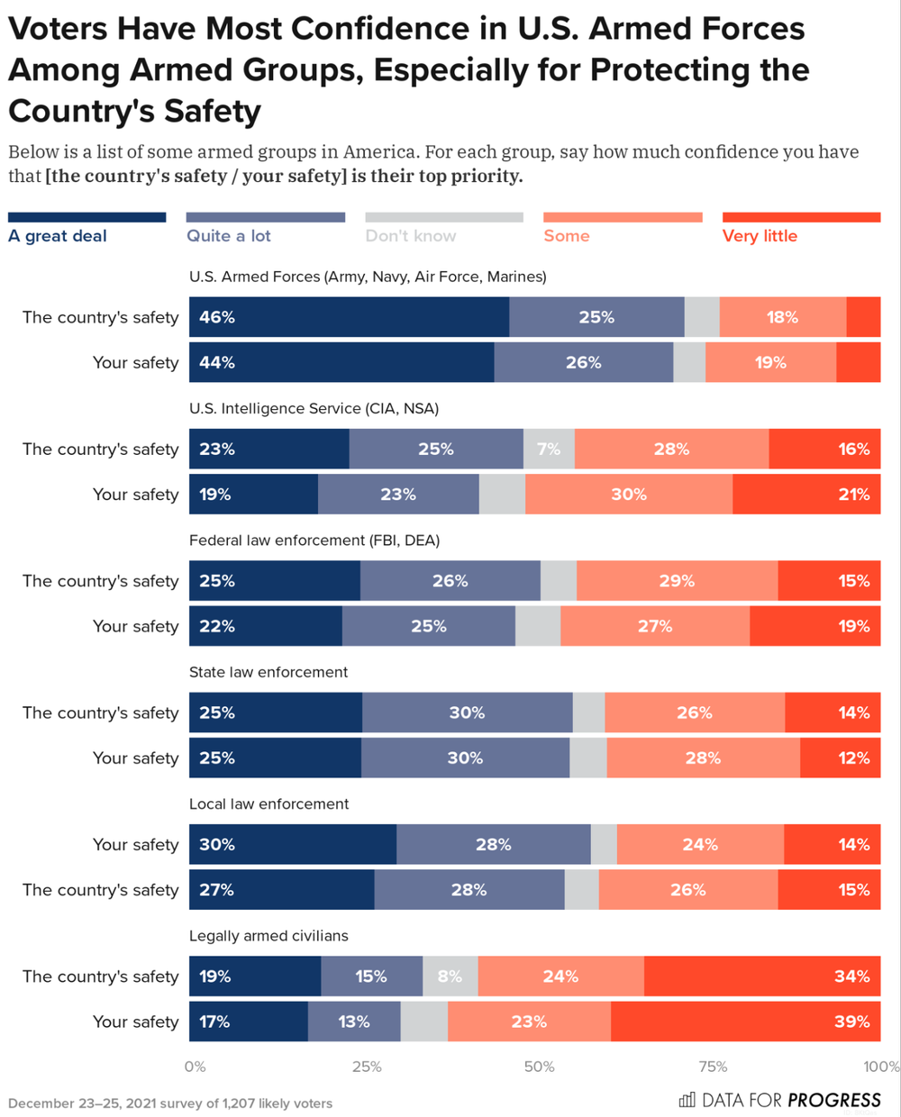 Analyzing Public Trust in Government Agencies