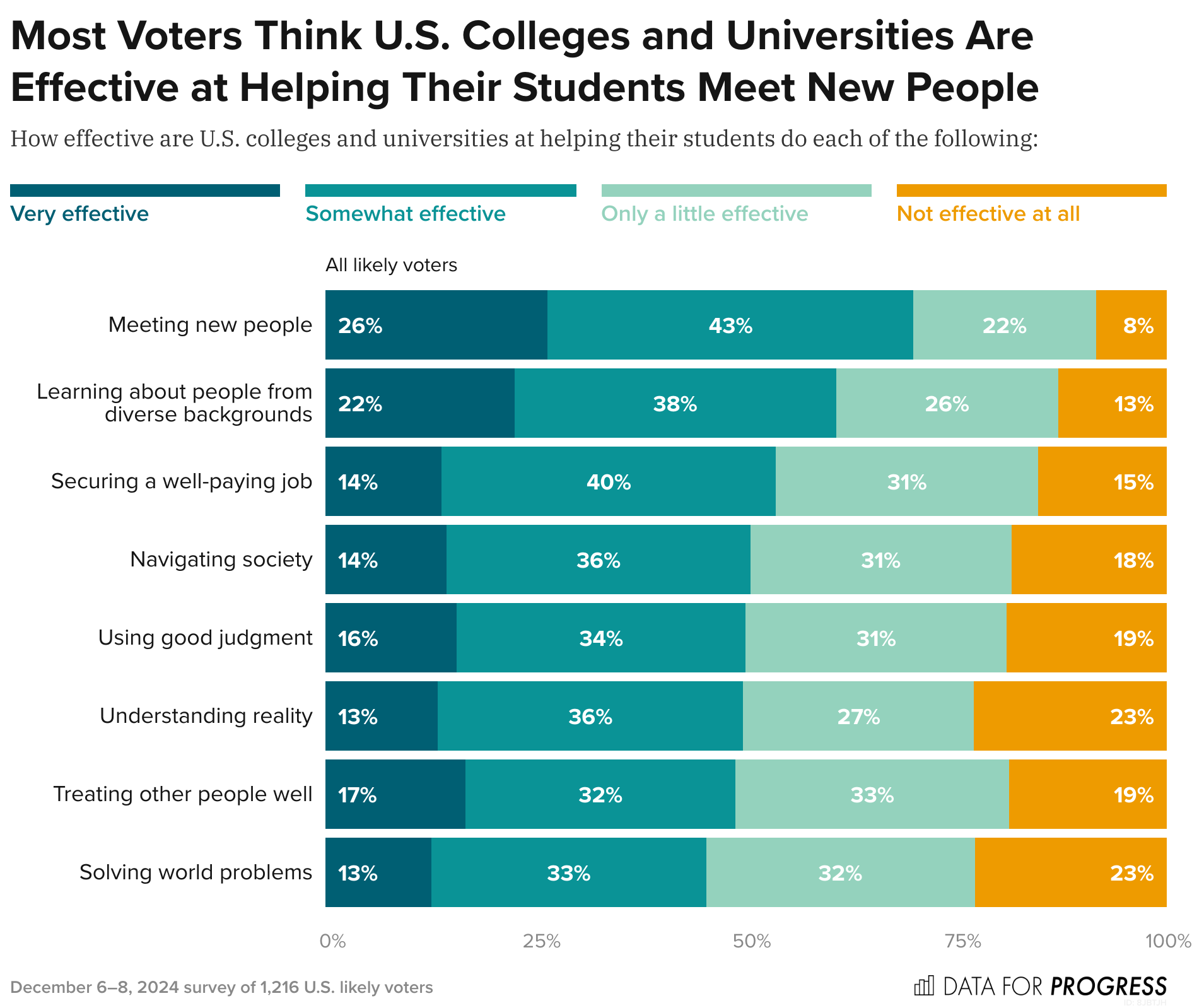 Voters Have a Favorable View of Higher Education, but Think It Has ...