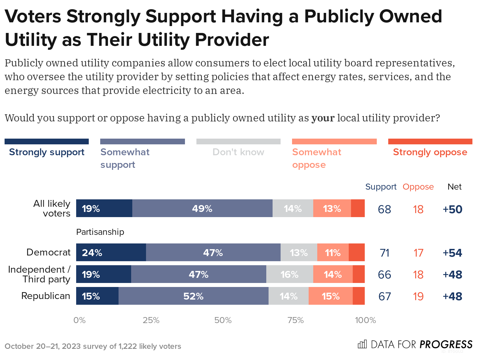 Putting the "Public" in Power: Voters Support Having a Publicly Owned ...
