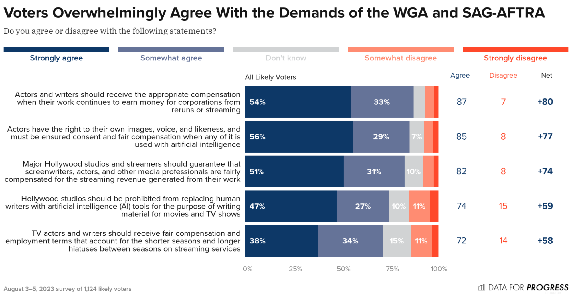 A Majority of Voters Support the WGA and SAG-AFTRA Strikes ...