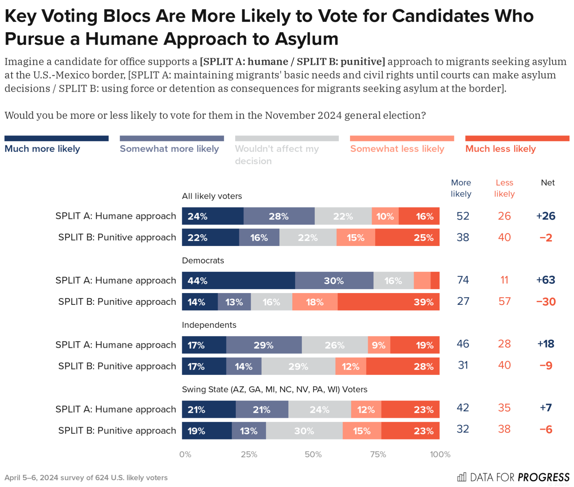 Voters Prefer a Humane Approach to Asylum, View Punitive Measures as ...
