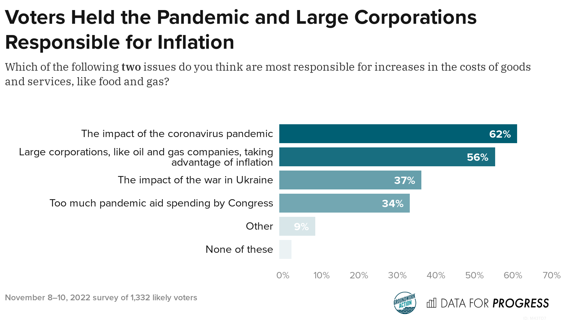 Exit Poll: 2022 Voters Supported Democratic Policies to Address ...