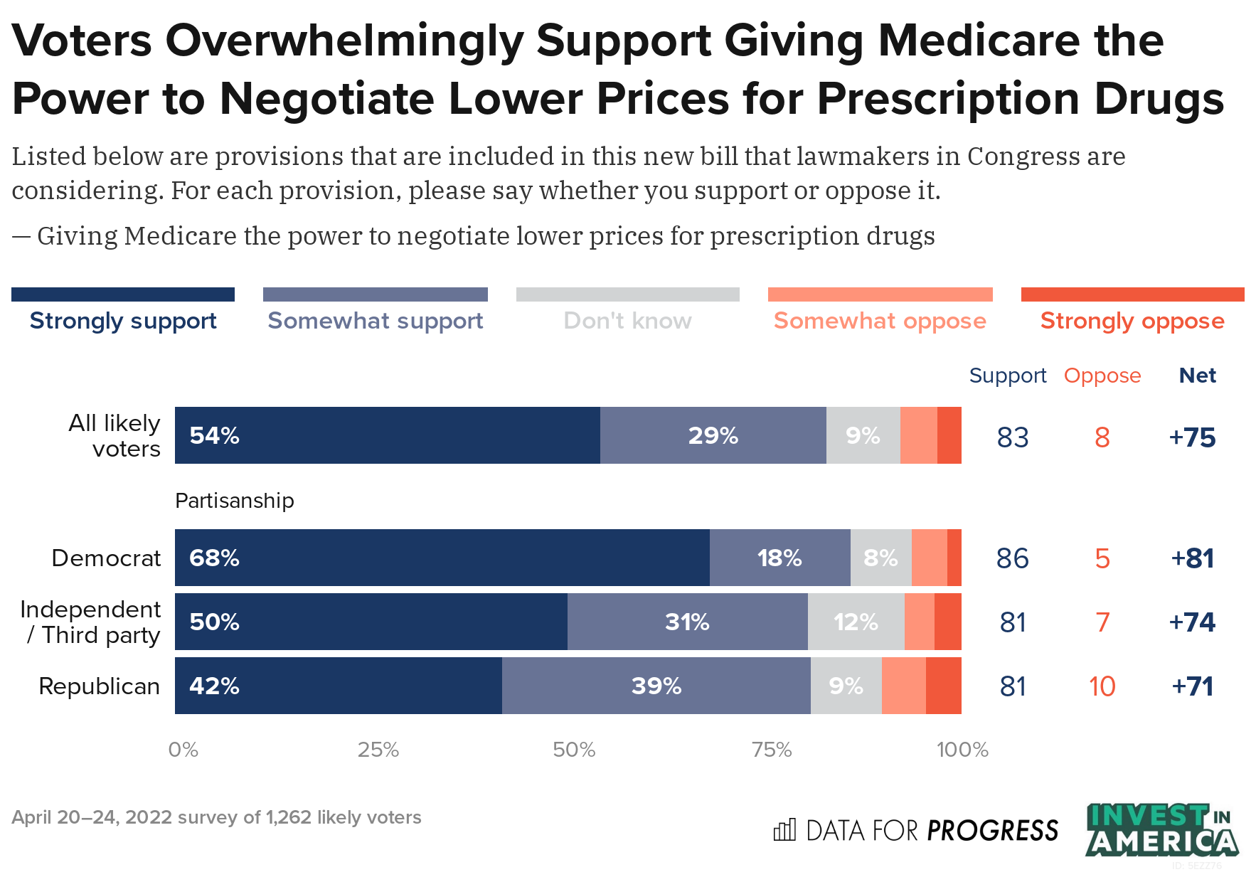 Democrats Must Act on Prescription Drug Reform — And Voters Agree