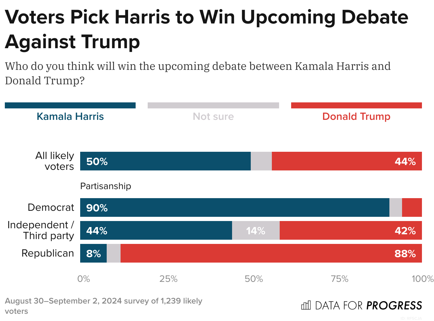 Harris Heads Into First Debate With Positive Favorability and Popular ...