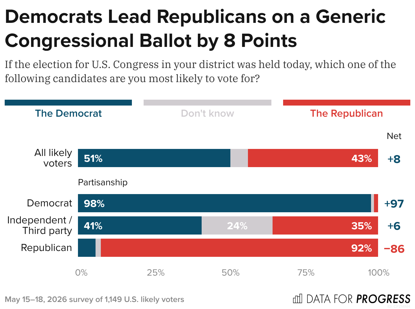 Democrats Lead the Generic Ballot by 8 Points as Midterms Approach