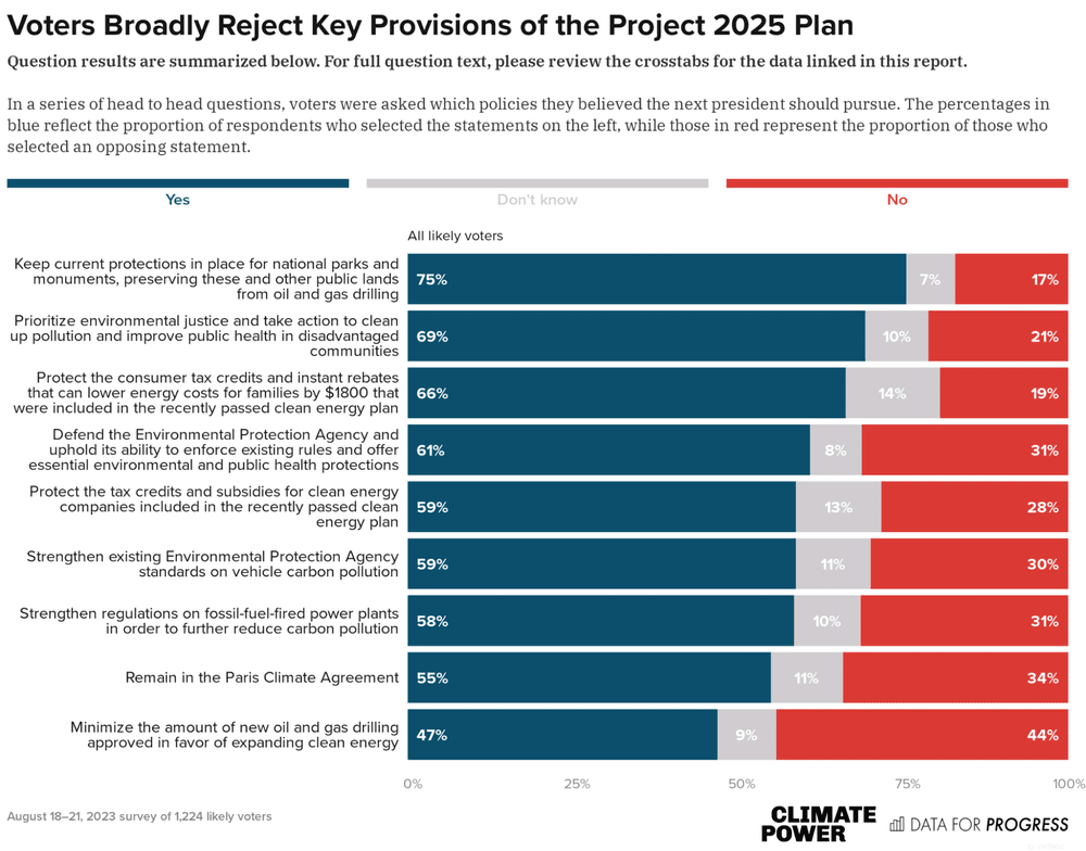Voters Broadly Reject Key Climate Components of the Conservative ...