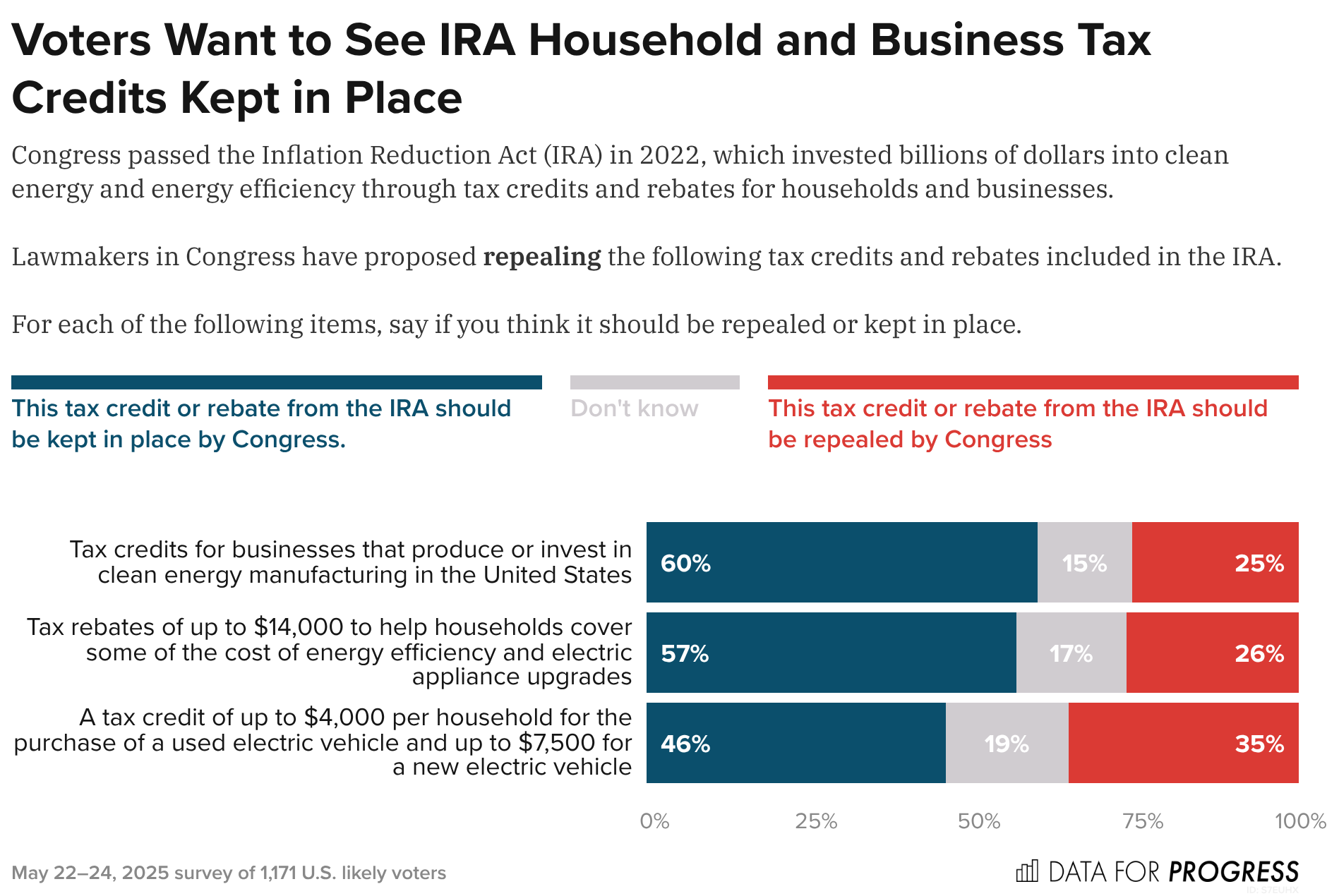 A Bipartisan Majority of Voters Do Not Want Congress to Repeal the ...