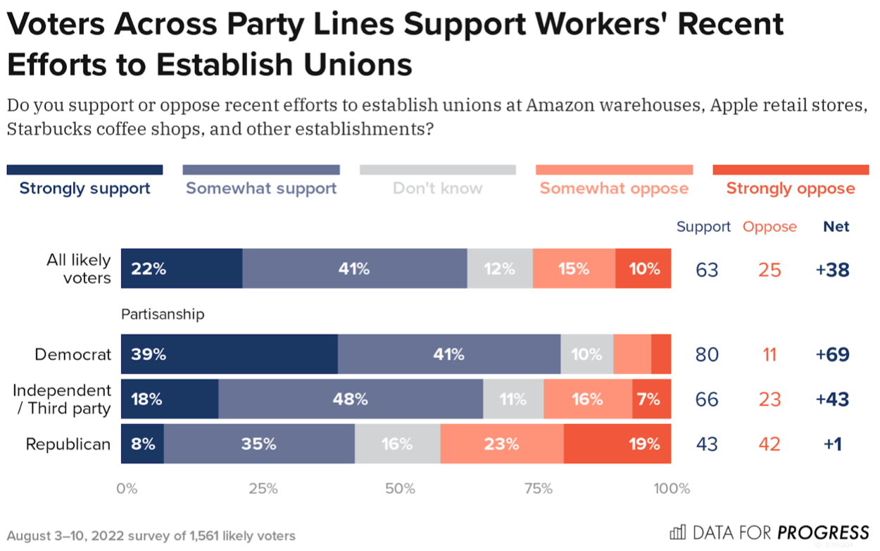 Voters Support Recent Unionization Efforts Over Major Corporations