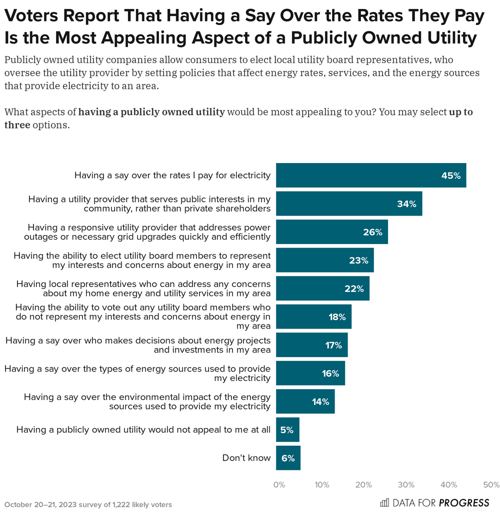 Putting the "Public" in Power: Voters Support Having a Publicly Owned ...