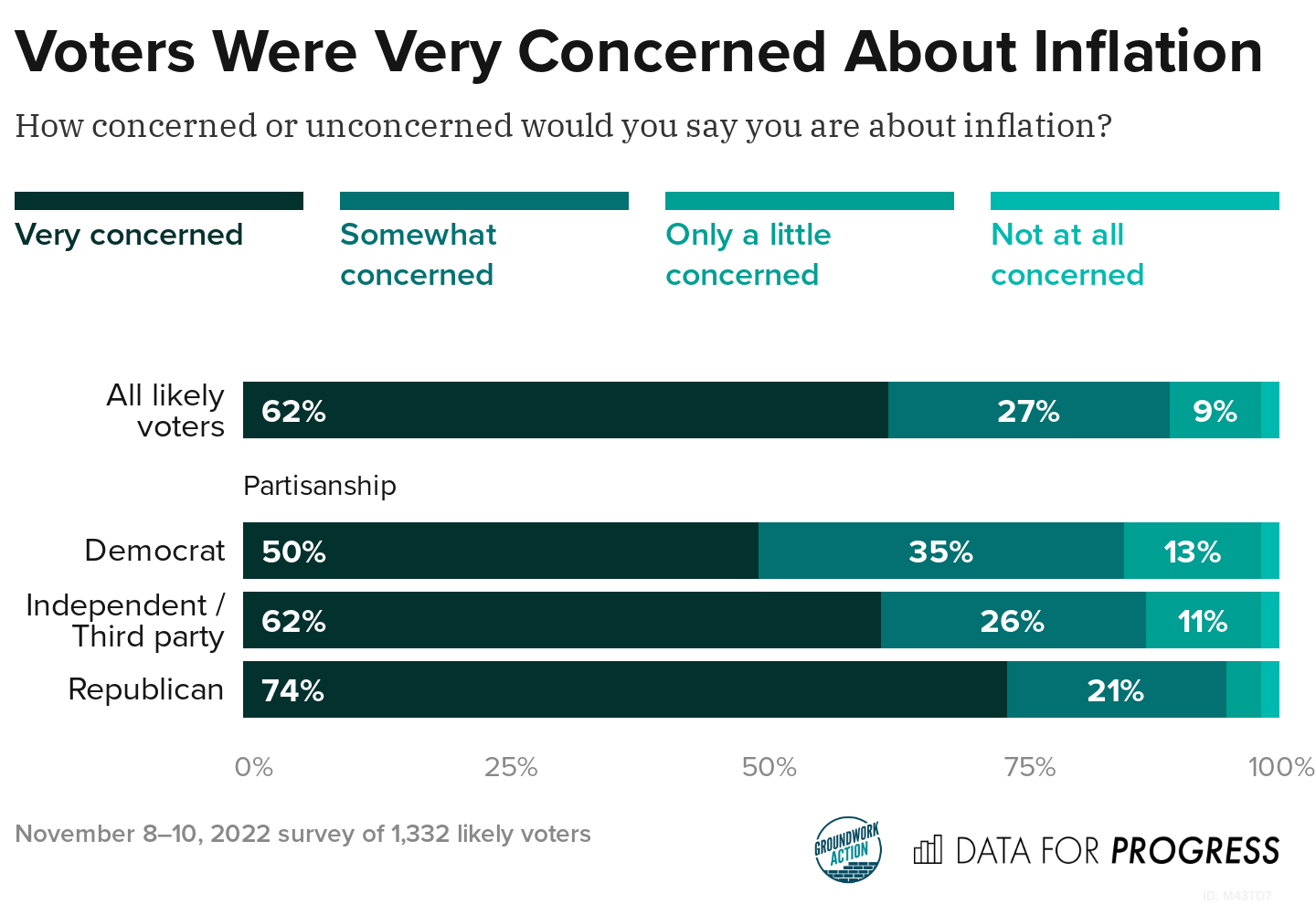 Exit Poll: 2022 Voters Supported Democratic Policies to Address ...