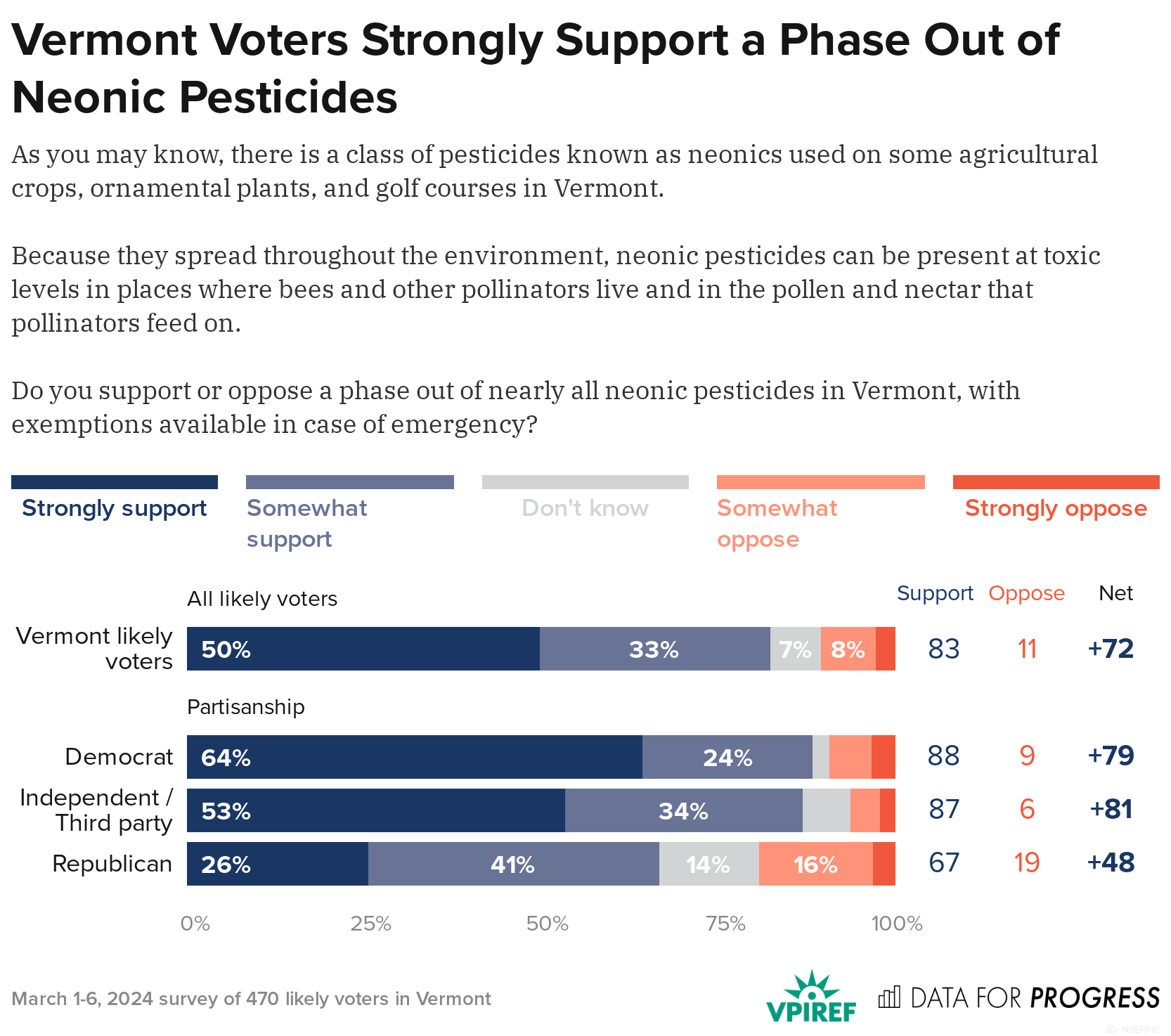 Vermont Voters Support A Phase Out Of Neonic Pesticides