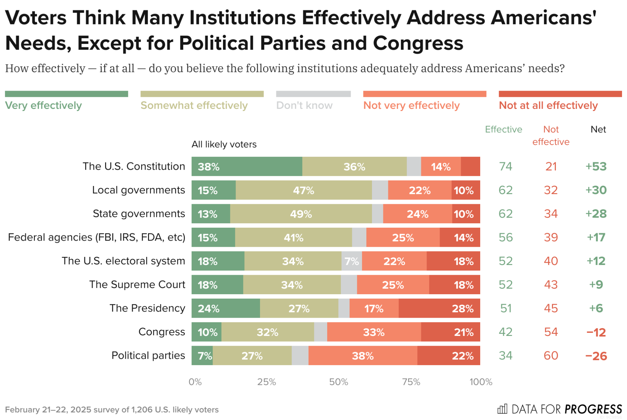 A Slim Majority of Voters Think U.S. Democracy Is Currently Working Well