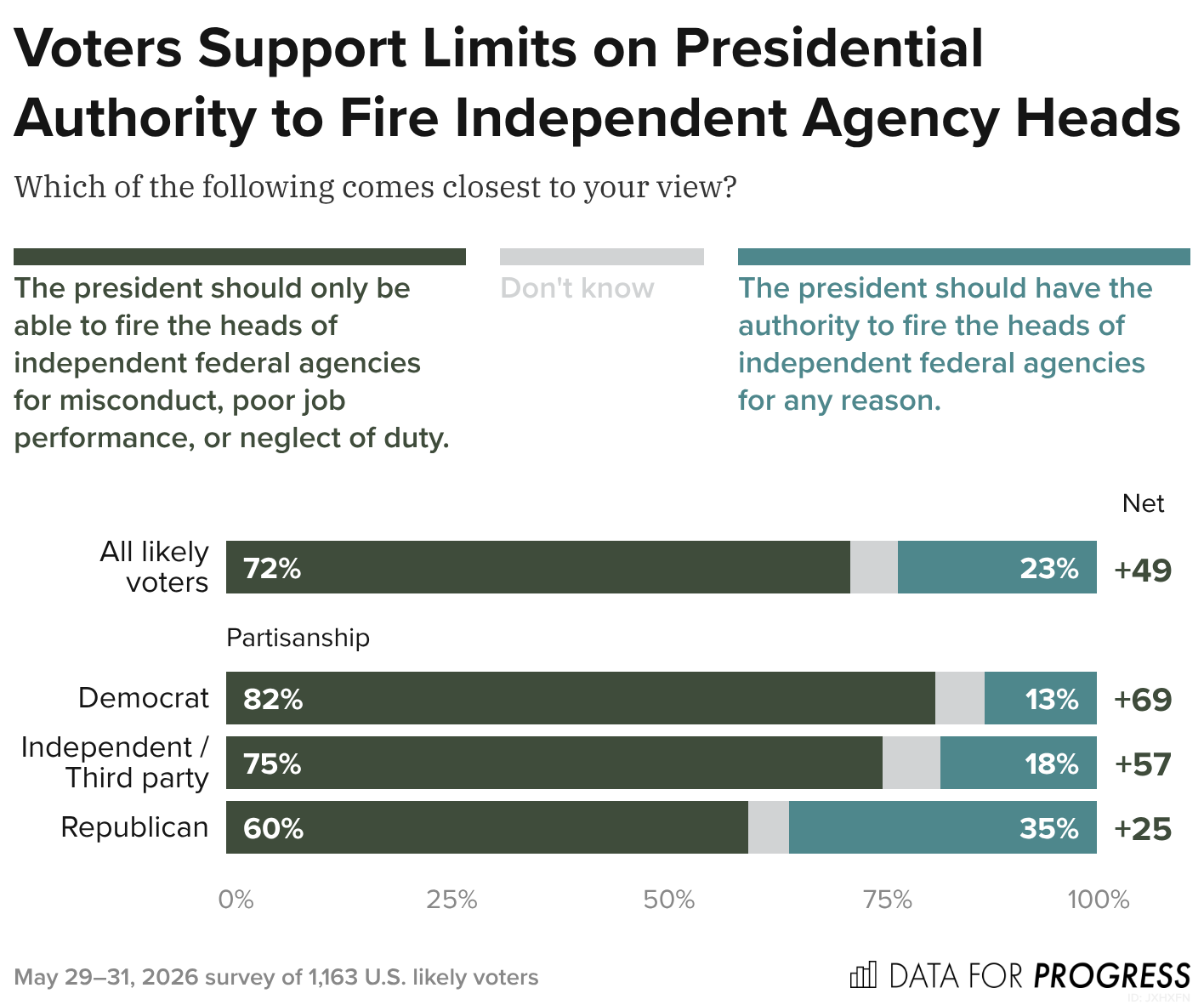 Voters Reject the Republican Position in Current Supreme Court Cases