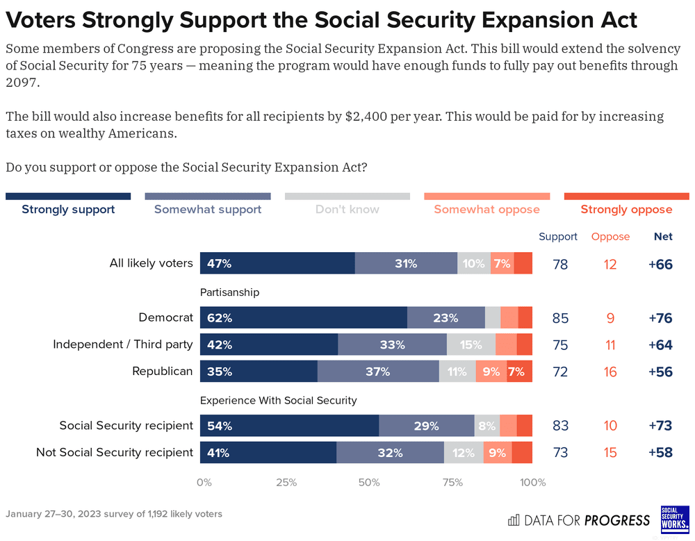 Voters Across Party Lines Support the Social Security Expansion Act