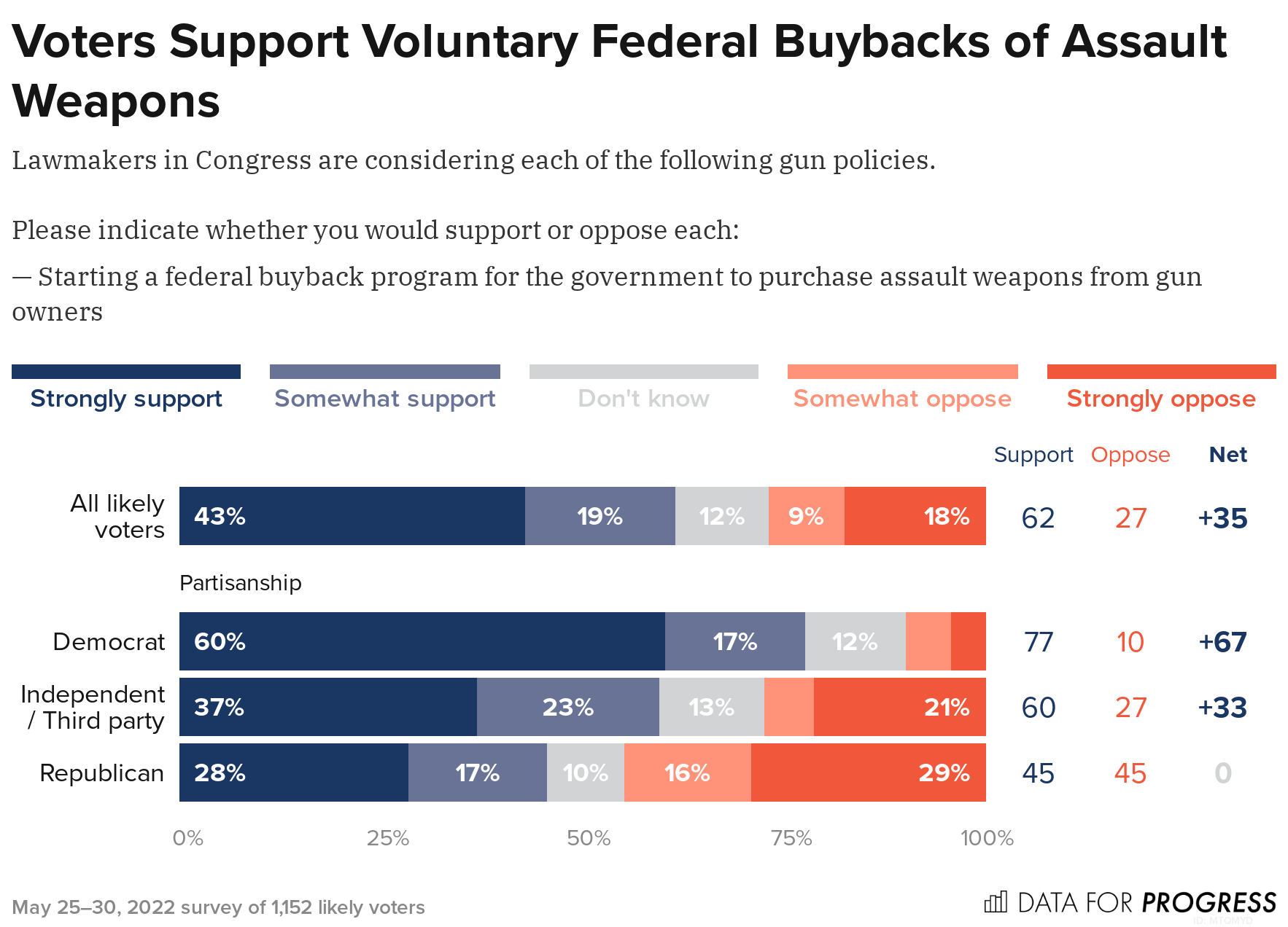 Voters Support Stricter Gun Reform Policies