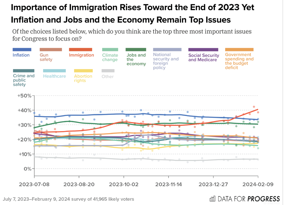 Inflation and the Economy Consistently Rank as Top Issues Among Likely ...